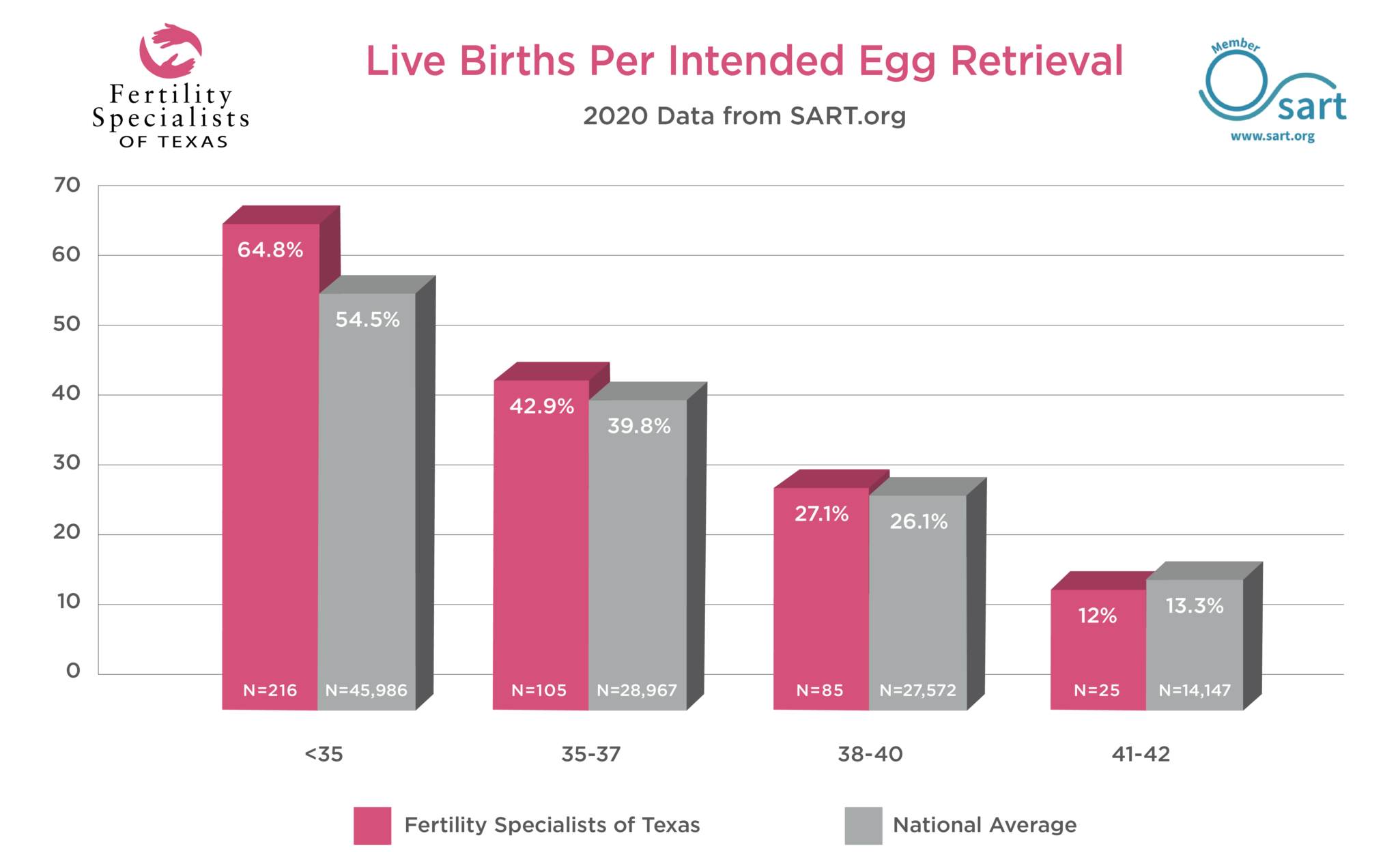 IVF Success Rates | Fertility Specialists of Texas